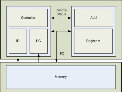 Processor's basic blocks