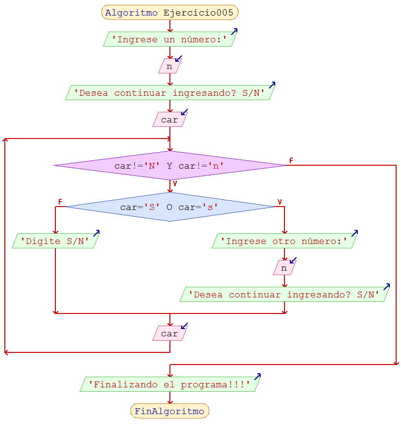 CÓDIGOS EN JAVA: DIAGRAMAS DE FLUJO - ENTREGA 05