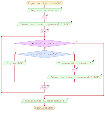 CÓDIGOS EN JAVA: DIAGRAMAS DE FLUJO - ENTREGA 05