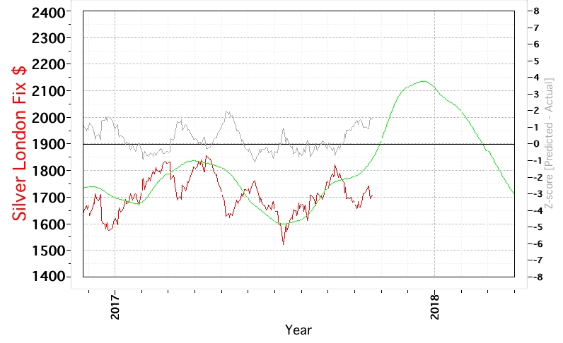 Econocasts: 2017.10.20 Silver Cycle Model Chart