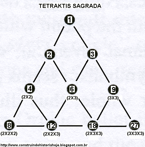 A tetraktis sagrada de Pitágoras. Imagem: Construindo História Hoje.