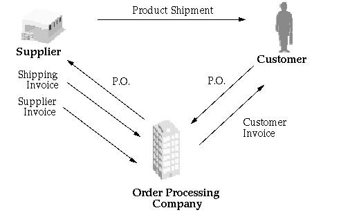 Oracle Apps, ADF, SOA: Shipping: Drop Shipment