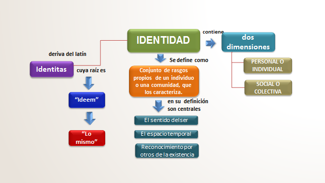 ¿Qué es la IDENTIDAD? - AUTO-CONOCIMIENTO