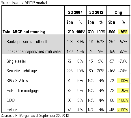 Sober Look: ABCP market declines to new lows