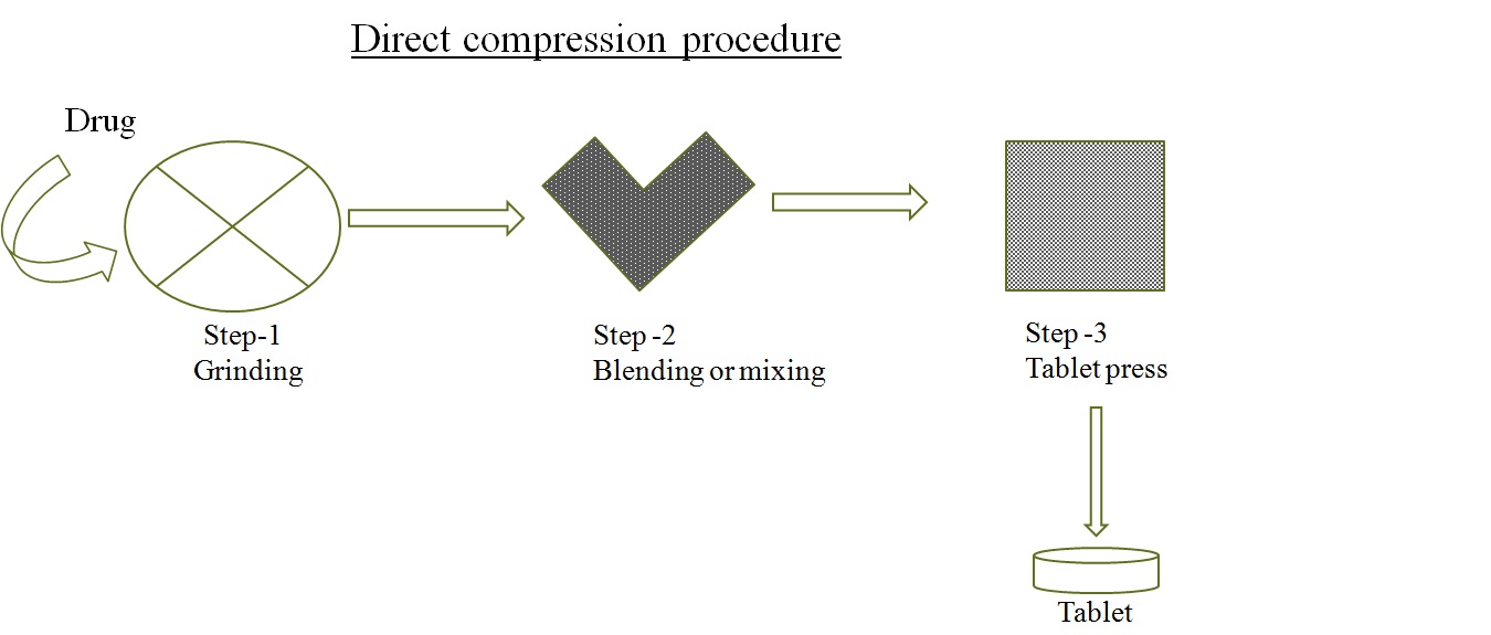 Gaurav Kumar Sharma : TABLET GRANULATION TECHNIQUES