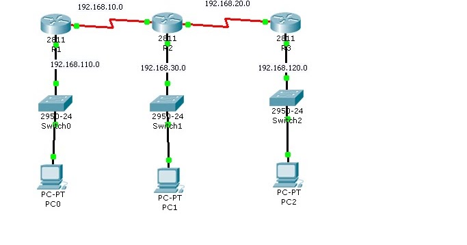 Static routing dan Dynamic routing Cisco packet tracer
