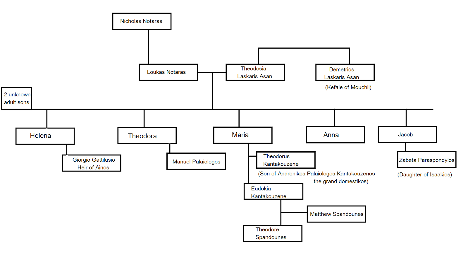 Porphyry And...: Notaras Family Tree