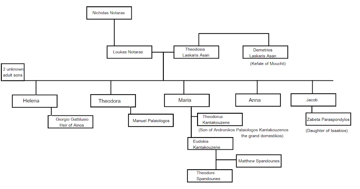 Porphyry And...: Notaras Family Tree