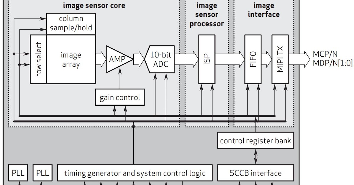 Image Sensors World: Omnivision Samples RGB-Ir Sensor for Biometric ...