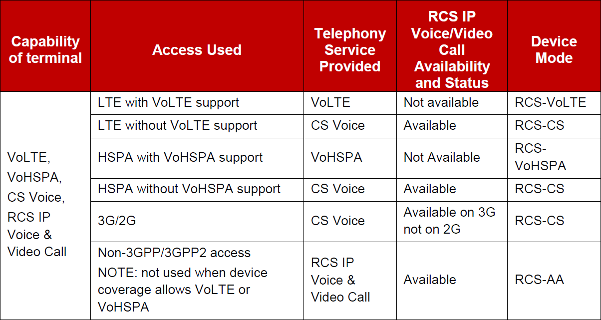 TechBarnWireless: RCS Overview