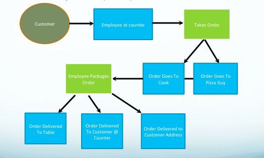 Avellino's Italian Restaurant: Business Strategy