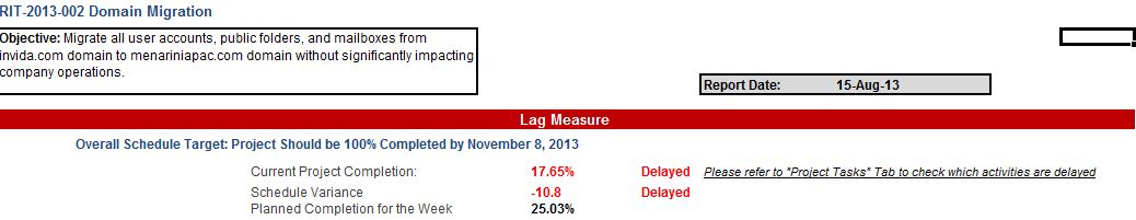 Techienoobie: Compelling Scoreboards Do Keep Projects on Track