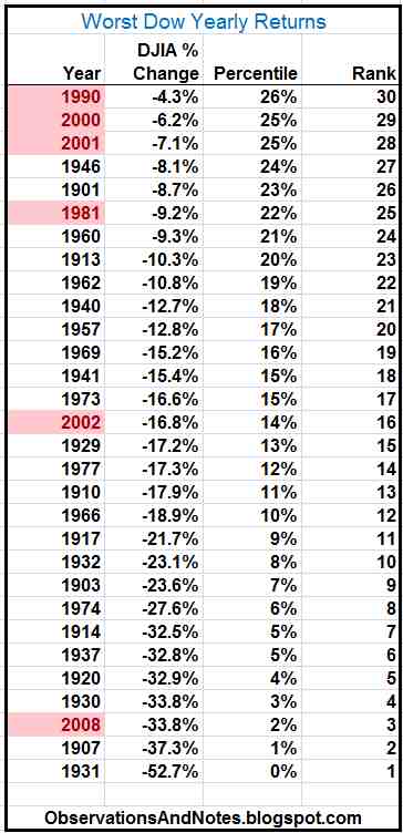 Observations: The Best & Worst Years in Stock Market History