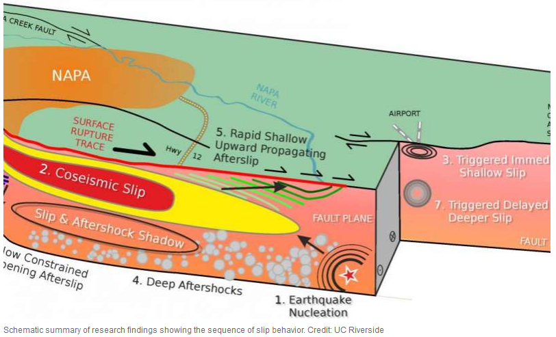 Earthquake Prediction: Better understanding post-earthquake fault movement