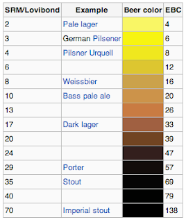 Beers In The Hall: SRM/EBC Scale