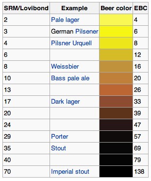 Beers In The Hall: SRM/EBC Scale
