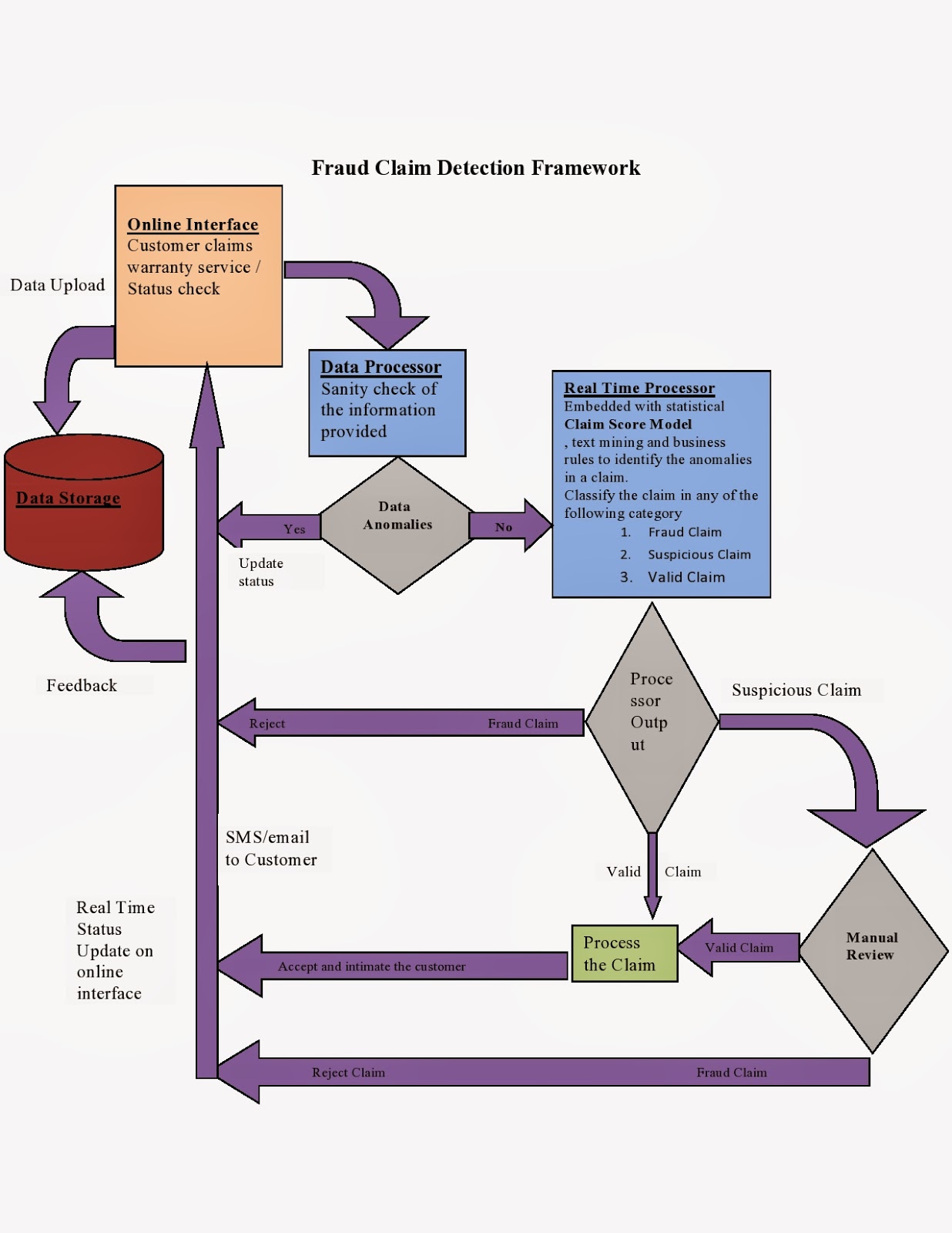 Fraud Claim Detection Framework
