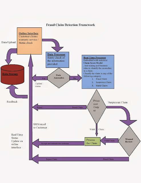 Fraud Claim Detection Framework