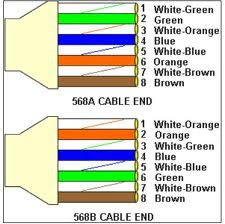 REDES INFORMATICAS: CONFIGURACION DE CABLE Cruzado y Estandar