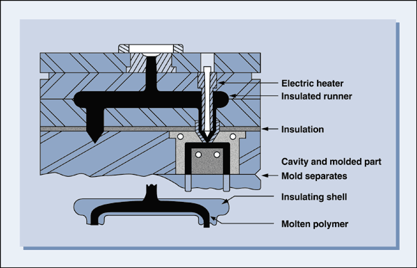 Mold technology: Hot manifold / runnerless molds