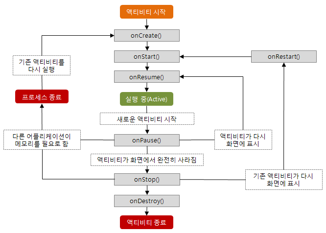 Android Activity 생명 주기 외