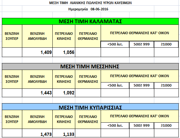 NEWS MESSINIA - ΜΕΣΣΗΝΙΑΚΑ ΝΕΑ και ΕΙΔΗΣΕΙΣ: ΣΤΑ ΥΨΗ ΟΙ ΤΙΜΕΣ ΚΑΥΣΙΜΩΝ ...