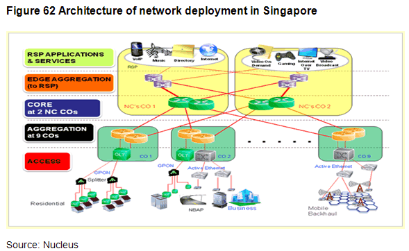 whaddup!: SingNet Topology in Singapore?