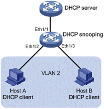 DHCP Snooping Option 82 Configuration Examples