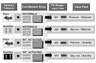 Value Flow from Cost Object Controlling in SAP - SAP ABAP