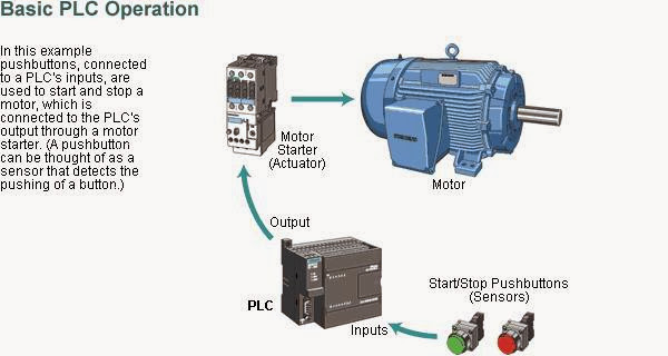 Core concepts of Instrumentation and Control