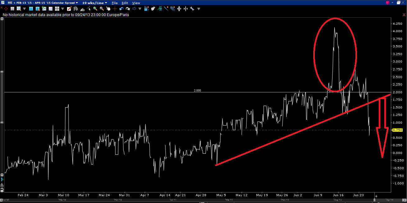 Trading Spreads: Sell limit en HE GJ5 (seguimiento)