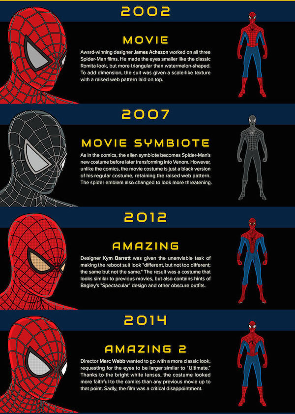 toyhaven: The Evolution of Spider-Man's Costume over 55 years (1962 - 2017) by HalloweenCostumes.com