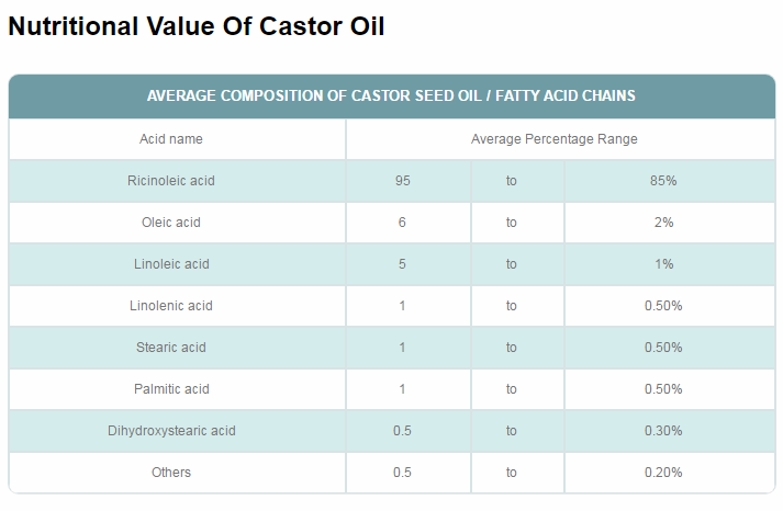 Amazing Benifits Of Castor Oil | i how do