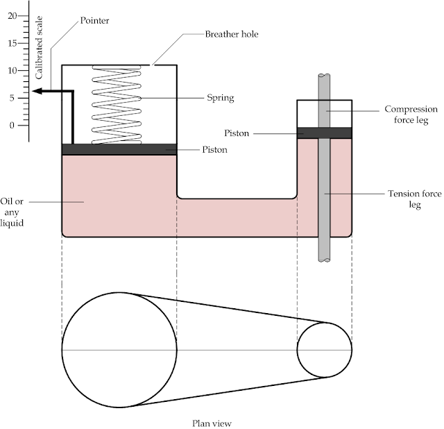 Eng. Shady Mohsen blog: Force meter with mechanical amplification