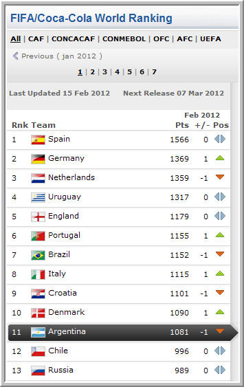 Soccer Player Tracker - Argentina: FIFA Ranking - Argentina