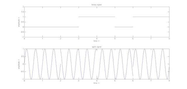 Matlab Simplified: QUADRATURE PHASE SHIFT KEYING (QPSK)