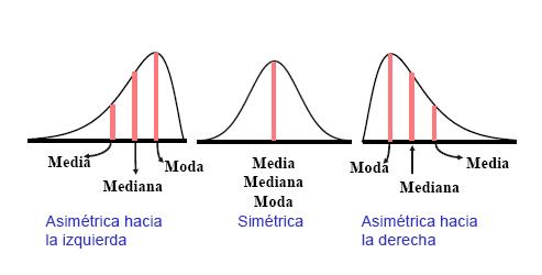 Ayudantías Ingeniería: Medida de Simetría y Asimetría en Estadísticas