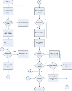 PEMBUKAAN REKENING MENGGUNAKAN FLOWCHART, DFD DAN ERD.