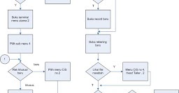 PEMBUKAAN REKENING MENGGUNAKAN FLOWCHART, DFD DAN ERD.