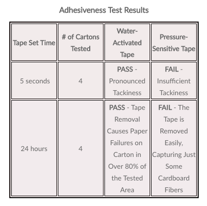 IPG Blog: 4 Ways Water-Activated Tape Performs Better Than Pressure ...