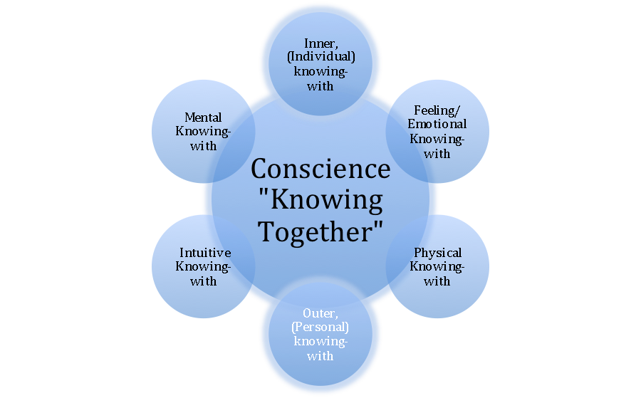 Healthy Culture: Cointegrative Conscience: "Science", "Conscience", and ...