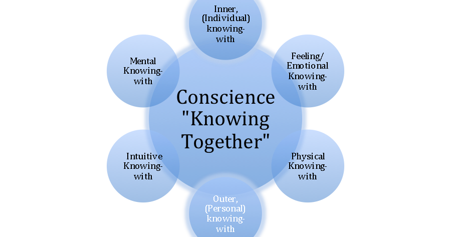 Healthy Culture: Cointegrative Conscience: "Science", "Conscience", and ...