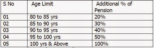 ESTABLISHMENT RULES - INDIAN RAILWAY : RETIREMENT BENEFITS