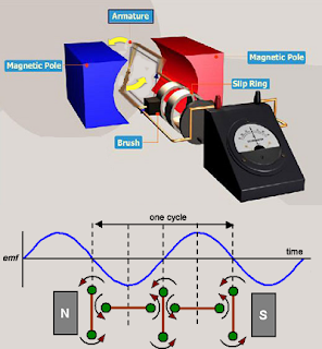 High Tech Lab Tz: ALTERNATING CURRENT GENERATOR
