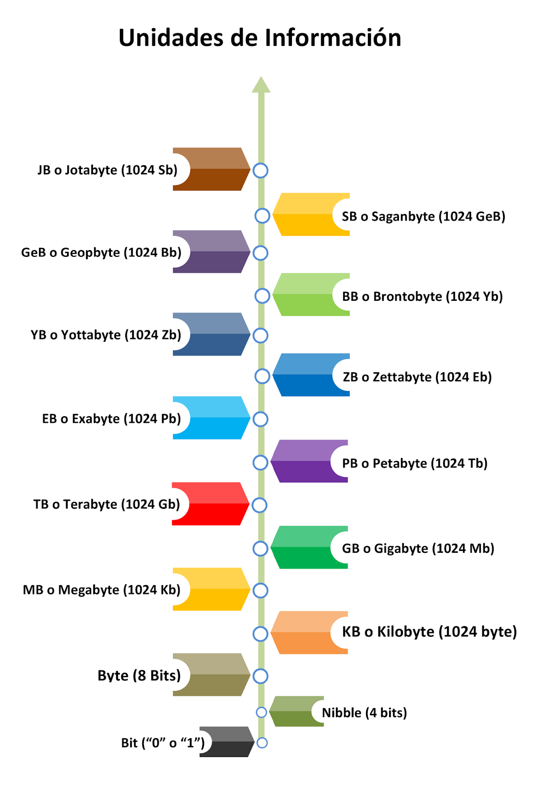 Cursos de Computación 2014 - 2015: Unidades de Información