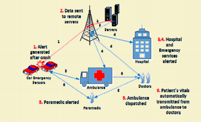 What is machine-to-machine communication?