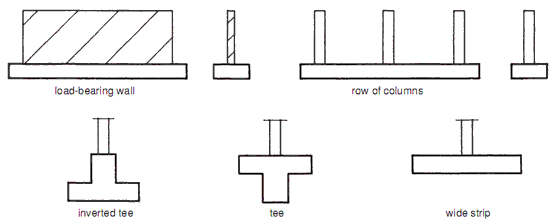 BUILDER'S ENGINEER: Strip Footings - Typical Examples.