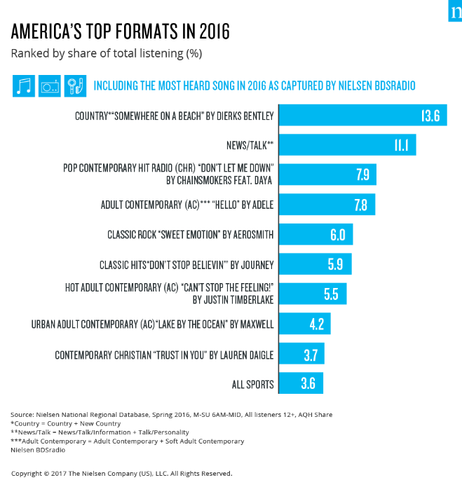 Media Confidential: Nielsen: Country Was Radio's Top Format In 2016