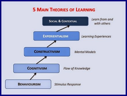 THEORIES OF LEARNING IN EDUCATION.