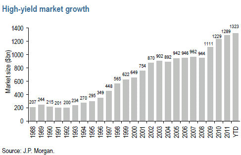 Sober Look: High Yield bond market exceeds $1.3 trillion - and still ...
